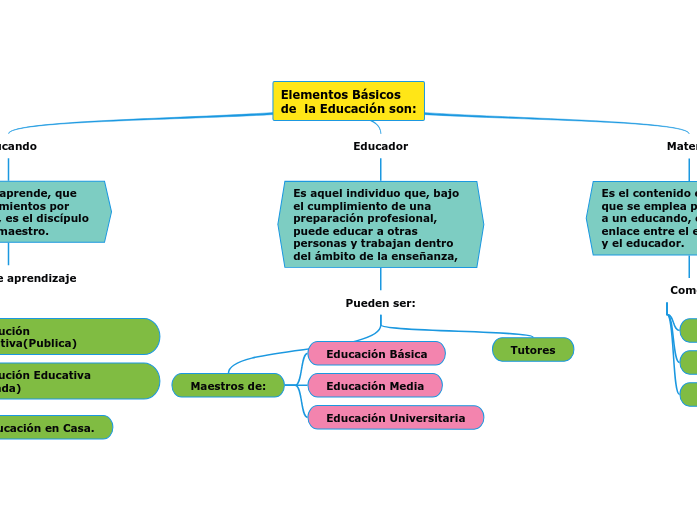 Elementos Básicos de la Educación son: - Mind Map